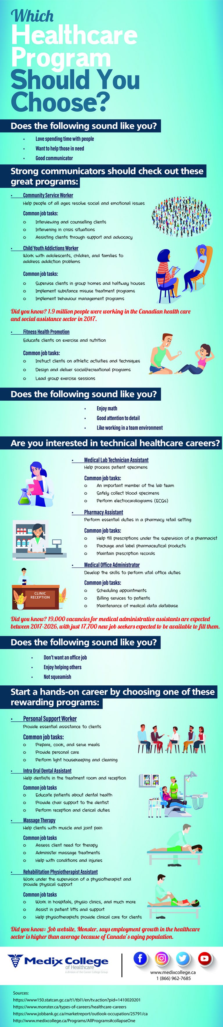 A Quick Guide for Choosing the Right Healthcare Program